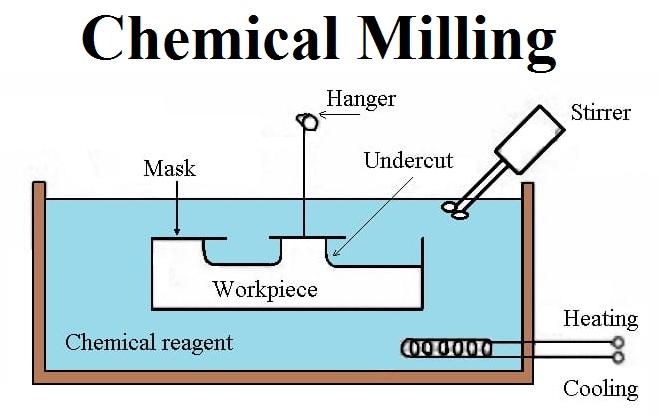 CHEMICAL MILLING: WHAT IS IT AND WHY IS IT POPULAR IN THE AEROSPACE ...